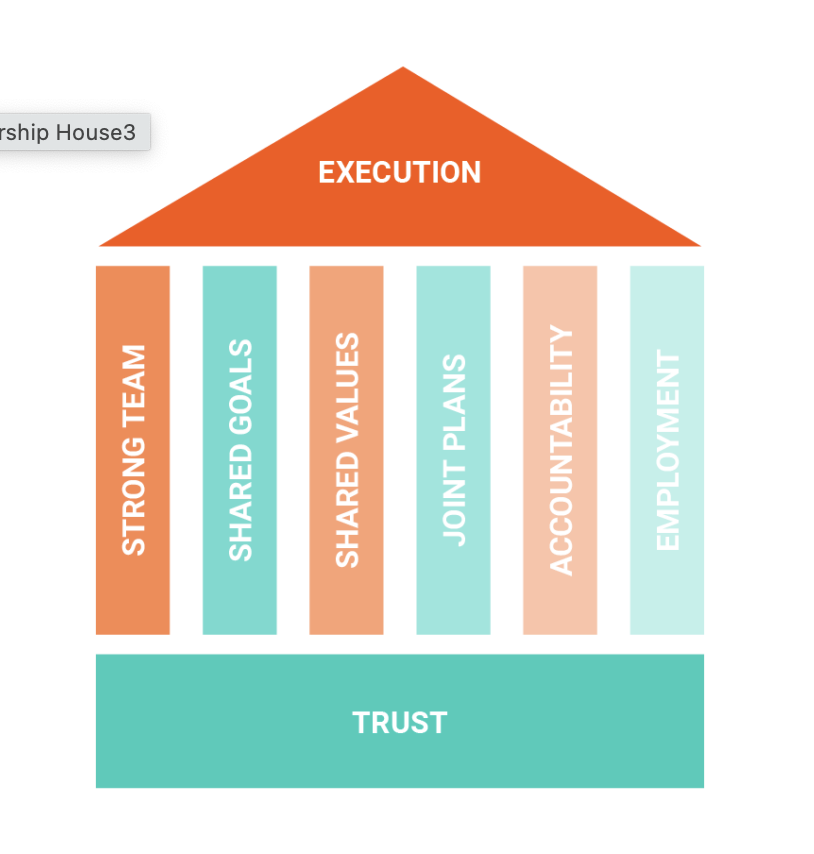 Leadership Framework – ‘Leadership House’ – Lead-Wise